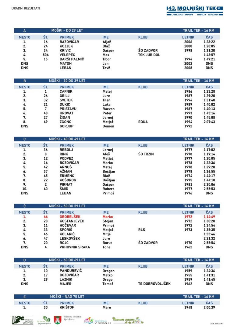 43. MOLNIŠKI TEK – 19. 5. 2024 – REZULTATI – Športno društvo Zadvor